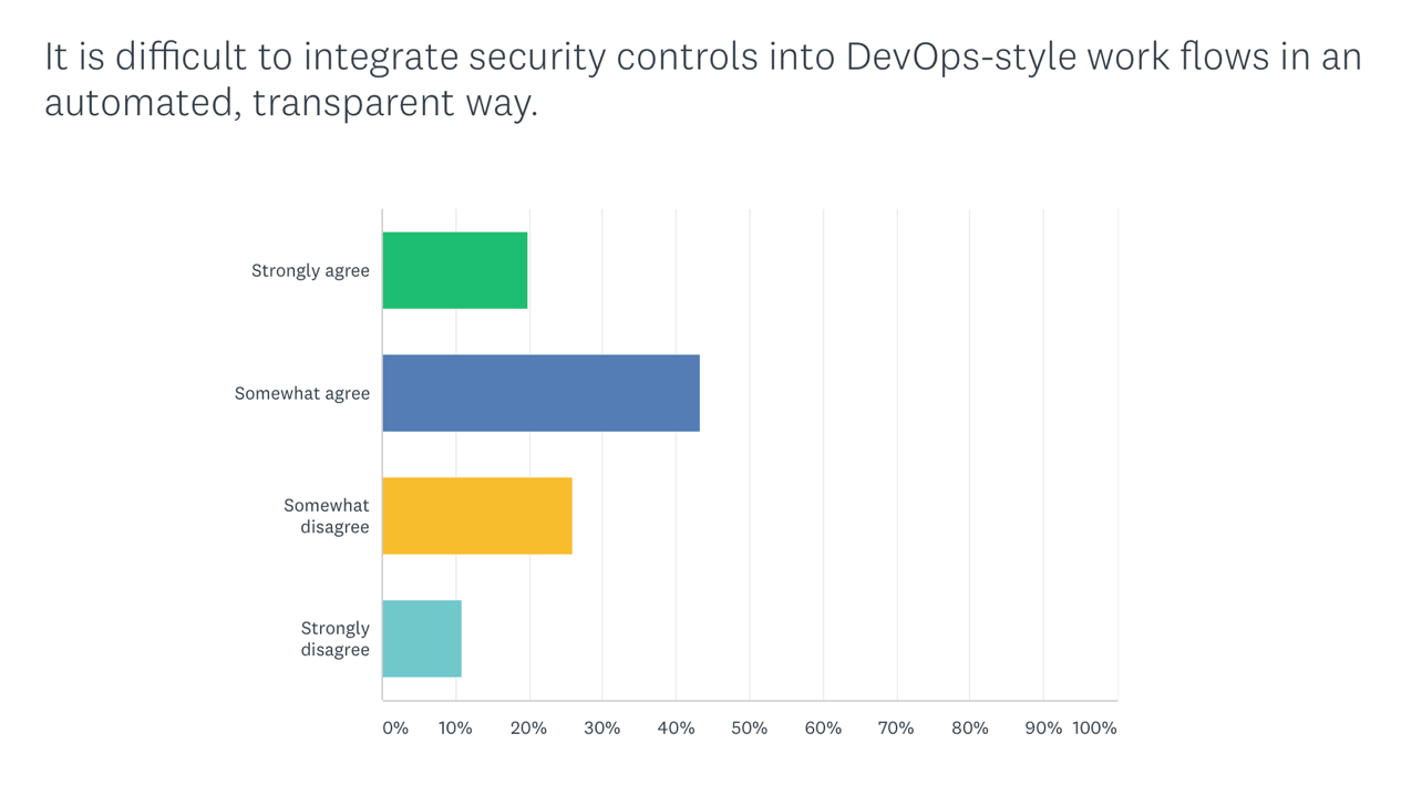 DevSecOps Community Survey for 2018